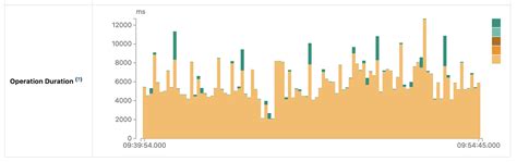 Spark Streaming Periodic Latency Spike W Elasticsearchopensearch