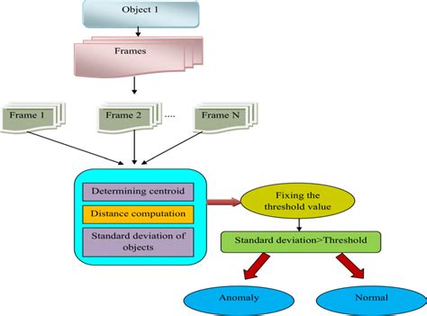 processes carried out in anomaly detection download scientific diagram