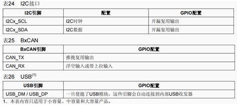 【stm32】gpio stm32上拉电阻多大 csdn博客