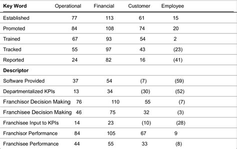 Summary Of Weighted Average Performance By Kpi Type Download