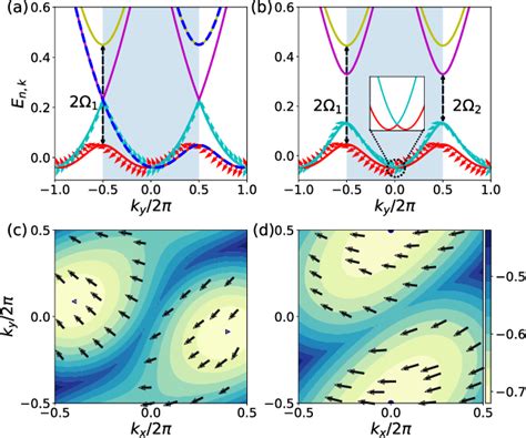 Figure 1 From Bose Einstein Condensate In Bloch Bands With An Off Diagonal Periodic Potential
