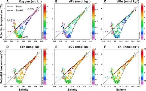 Temperature Salinity Plots With Dissolved Oxygen And Trace Metal