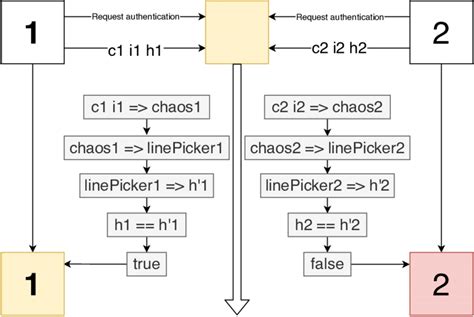 Simulation Graph The Initial Module Is Colored In Yellow The Bots