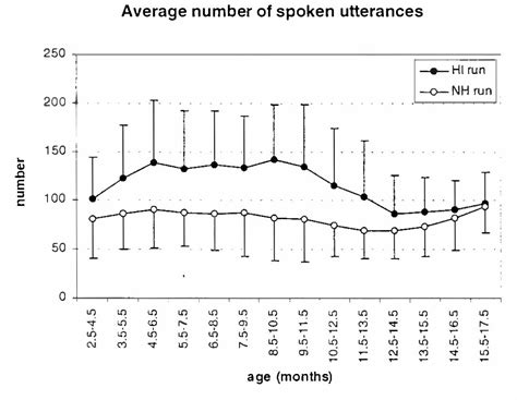 Figure 1 From Influence Of Lack Of Auditory Speech Perception On Sound