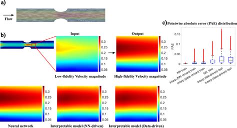 test case 4 results are shown predicting high fidelity velocity field