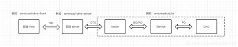 po，bo，vo，dto，do的区别 bo vo dto的区别 csdn博客