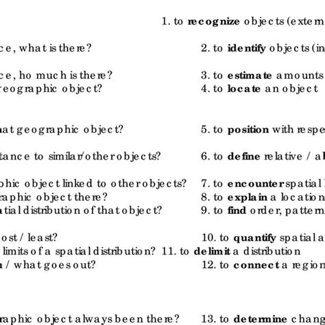 Use Tasks With Relation To The Geographic Questions Addressed
