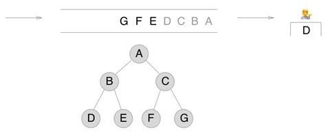 Algorithm Binary Tree Level Order Traversal Stack Overflow
