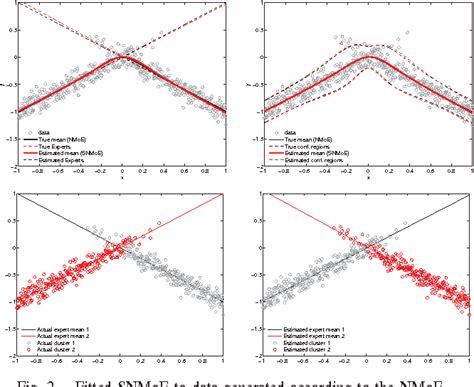 Figure 1 From Skew Normal Mixture Of Experts Semantic Scholar