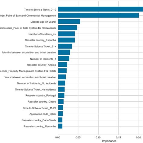 most important features of the xgb model download scientific diagram