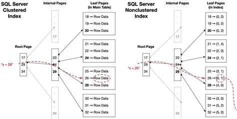 Postgres Vs Sql Server B Tree Index Differences And The Benefit Of Deduplication