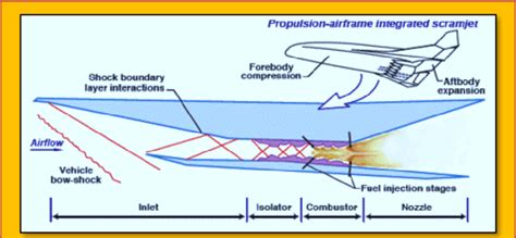 57 Diagram Illustrating A Scramjet Engine Notice The Isolator Section