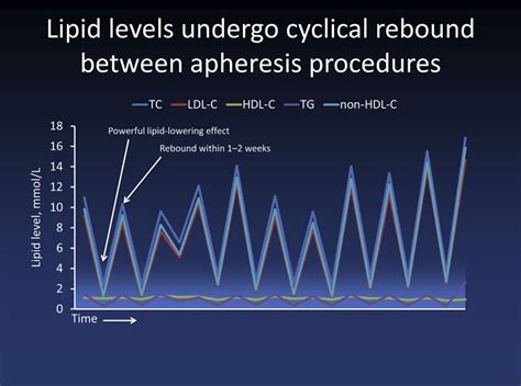 Lipid Levels Undergo Cyclical Rebound Between Apheresis Procedures