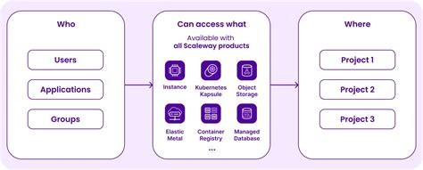 What Is Iam And Why You Should Care Scaleway