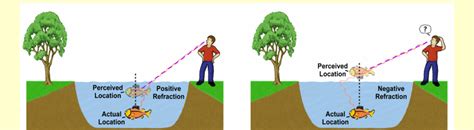 Applications Of Refraction Of Light Offers Usa Gbu