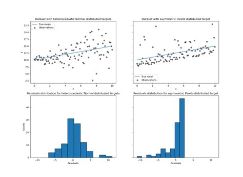 Quantile Regression — Scikit Learn 18dev0 Documentation