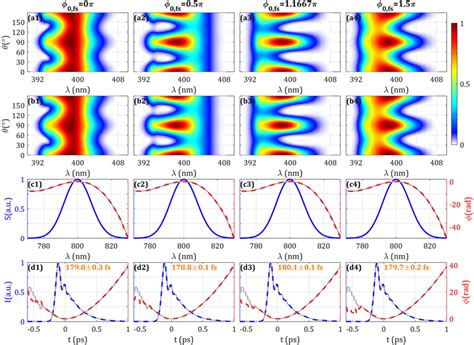 6 Simulation For Different Phase Retardation Of The Mwp A Simulated