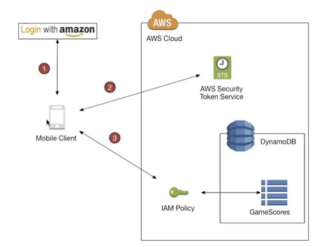 [aws certified sap] identity federation beylog
