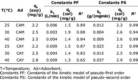 Kinetic Constants For Pseudo First And Pseudo Second Order Models Download Scientific Diagram