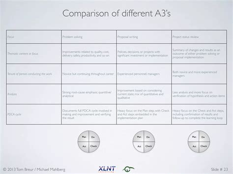 A3 Thinking Background Process And Examples Pdf
