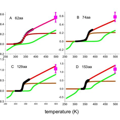 Thermal Unfolding Differential Scanning Calorimetry And Parameters Of Download Scientific