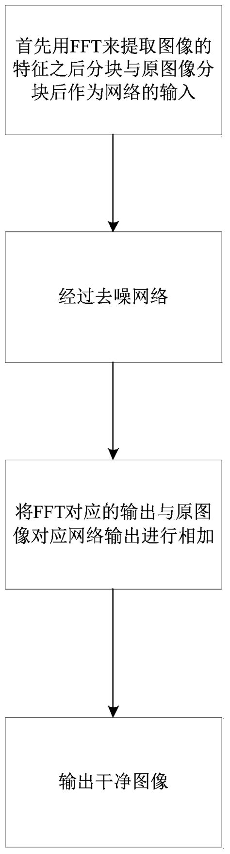Image Denoising Method Based On Multi View Convolutional Neural Network