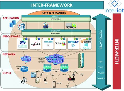 The INTER IoT Abstract Architecture Highlighting INTER IoT Multi Layer Download Scientific