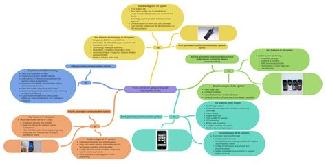 Evolution Of Mobile Phone Communication Coggle Diagram