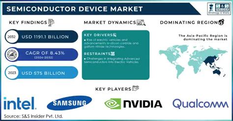 Semiconductor Device Market Size Share And Growth Report 2032