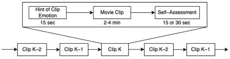 Emotion Classification From Electroencephalographic Signals Using Machine Learning