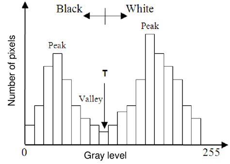 Histogram Of A Gray Level Image Download Scientific Diagram