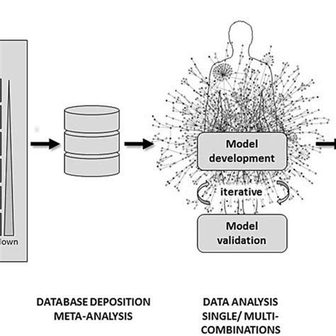 Proposed Workflow For A Data Driven Approach In Multi Omics Data