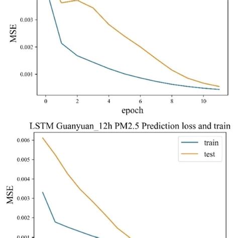 Error Comparison Between Lstm 12 H Input Pm25 Training Set And Test Set Download Scientific