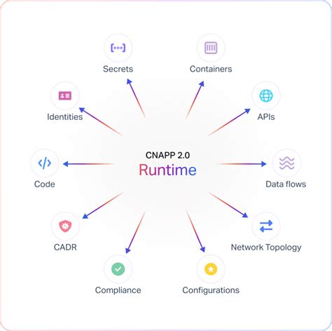 Upwind Security Cloud Security Happens At Runtime