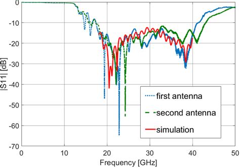Measured Reflection Coefficient Of The Antenna Setup Shown In Fig 8