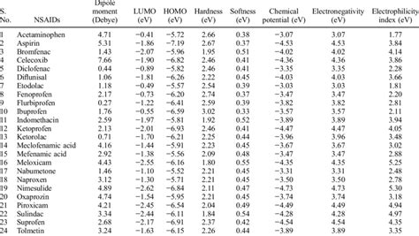 Results Of Quantum Chemical Calculations Of Nsaids By Gaussian Program Download Table