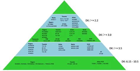 Pyramid Of High Frequency Pcb Materials