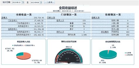 Finereport报表系统实例方案之医院院长查询分析系统 Csdn博客