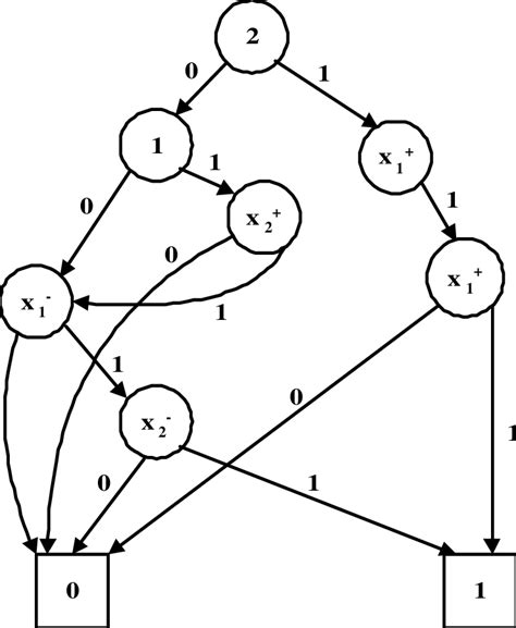 The Tbf Obdd Of Circuit Node F Of Figure 1 Download Scientific Diagram