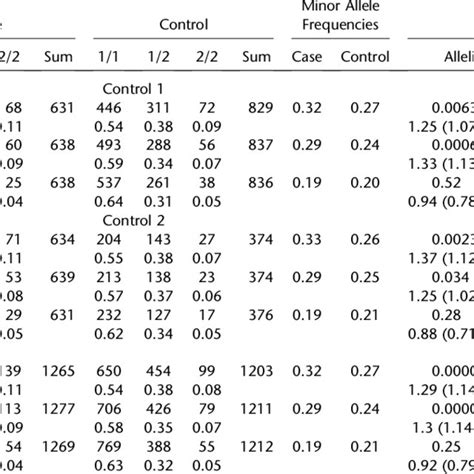 Genotype Counts Frequencies And Case Control Association Test Results