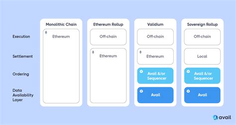 Avail A Scalable Base Layer For Modular Blockchains