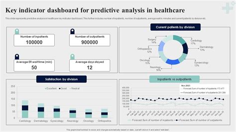 Key Indicator Dashboard For Predictive Analysis In Healthcare PPT Template