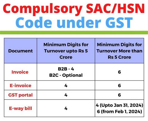 Compulsory Hsn And Sac Code In Goods And Services Tax R