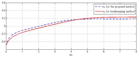 A Semi Global Finite Time Dynamic Control Strategy Of Stochastic