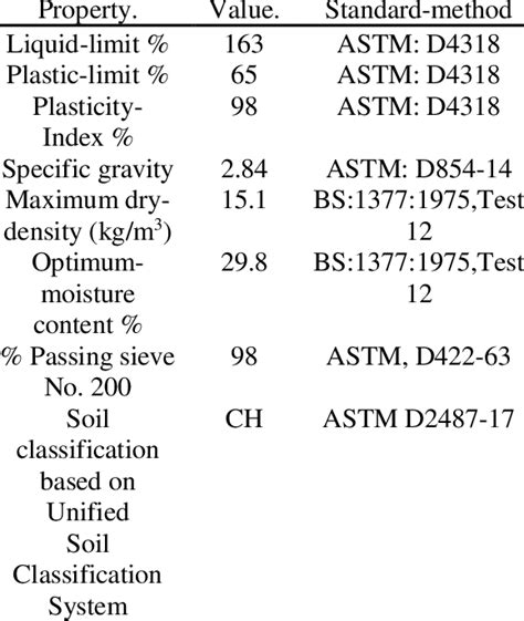 Physical Properties And Test Methods Of Bentonite Clay Specimens Download Scientific Diagram