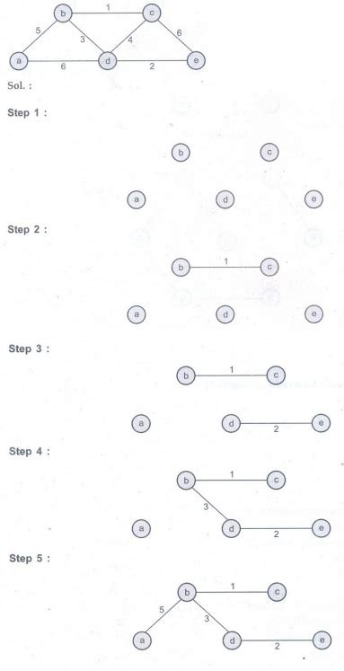 Minimum Spanning Tree Operations Algorithm With Example C Programs