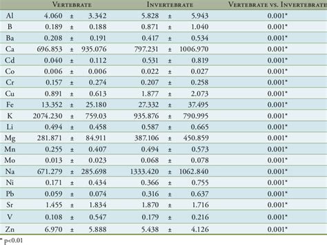 Mean Metal And Trace Element Concentrations Mgkg Standard Deviation
