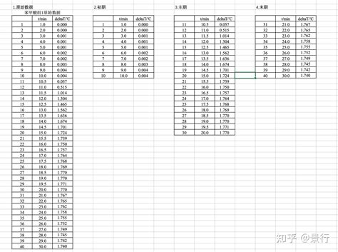 Excel绘制雷诺曲线的温度校正 知乎