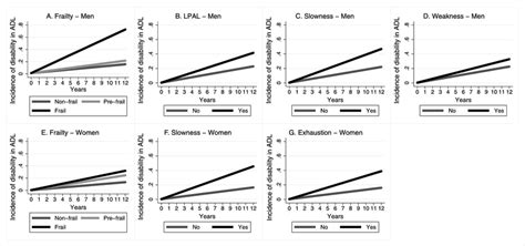 Incidence Trajectory Of Disability In Badl By Sex According To Frailty