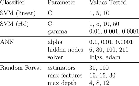 Hyper Parameters And Values Searched Download Scientific Diagram